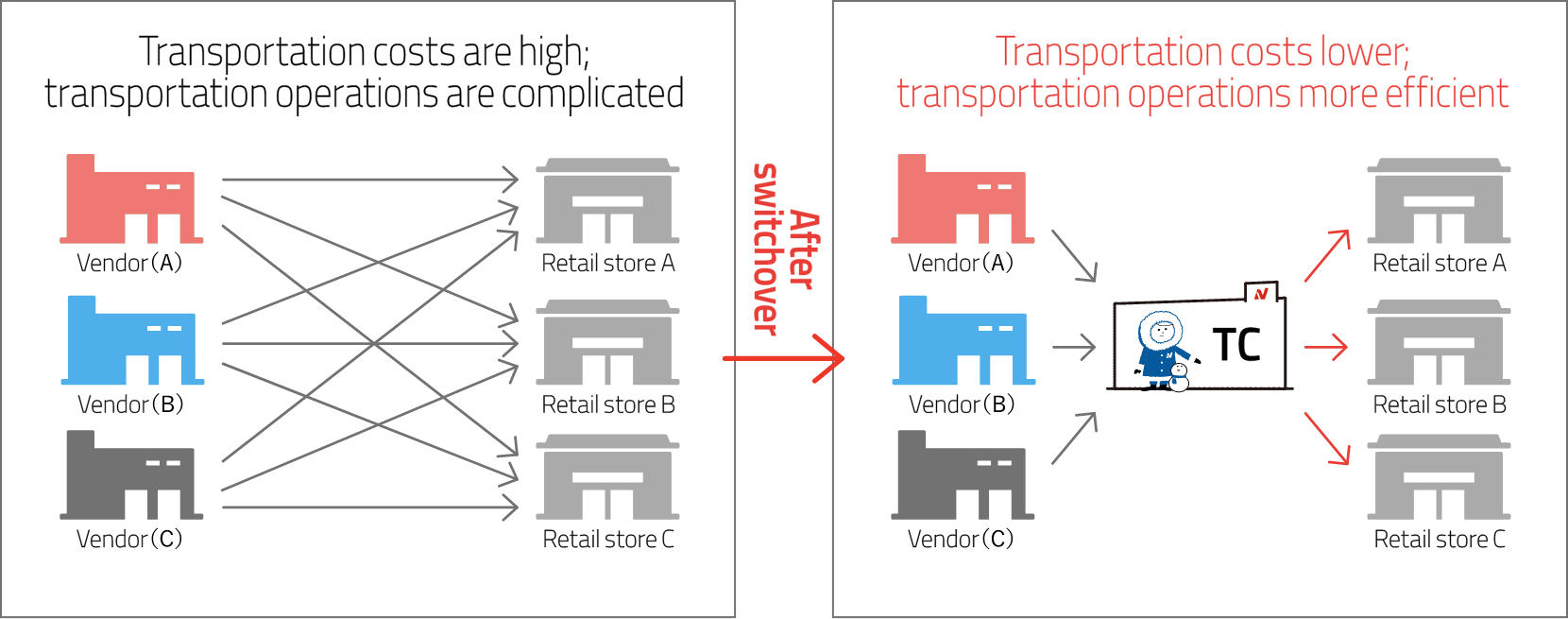 TC | Our businesses | Nichirei Logistics Group